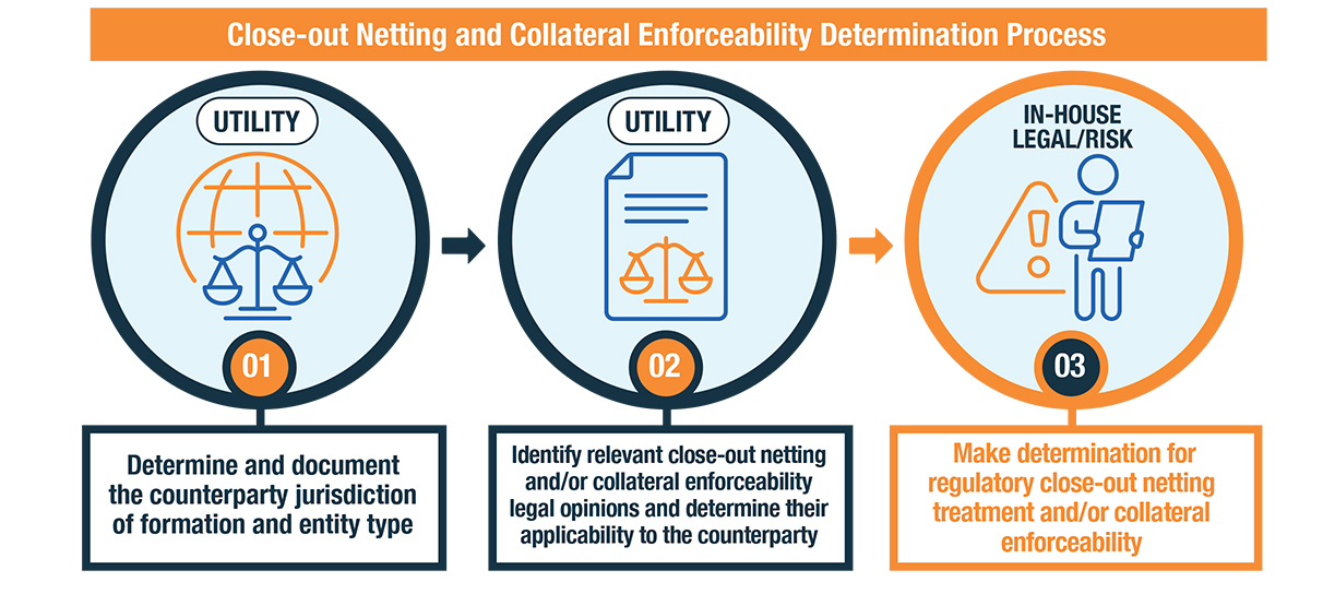 Industry utility for Counterparty Due Diligence / Netting ...